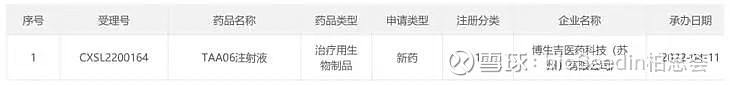 研究报告 | 靶向B7-H3的在研现状 PREFACR前言近日，据CDE官网显示， 百奥泰 注射用BAT8009获批临床，用于治疗实体瘤患者 ...