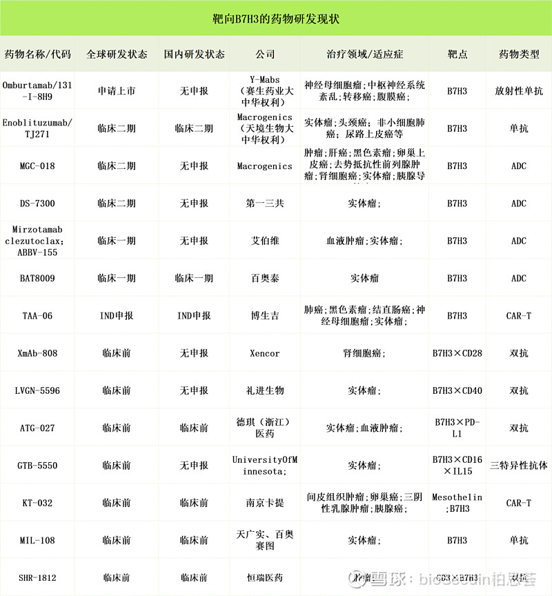 研究报告 | 靶向B7-H3的在研现状 PREFACR前言近日，据CDE官网显示， 百奥泰 注射用BAT8009获批临床，用于治疗实体瘤患者 ...