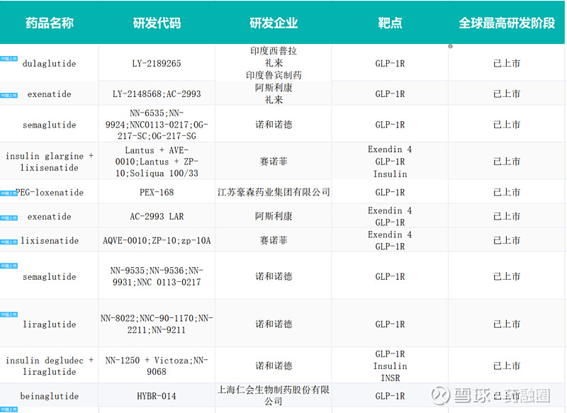 GLP-1的新机遇？双靶点II型糖尿病药BGM0504报IND 声明： 因水平有限，错误不可避免，或有些信息非最及时，欢迎留言指出。本文仅作 医疗健康 相关药物介绍，非治疗方案推荐（若... - 雪球