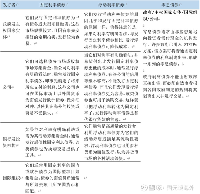 债券科普:债券的三种利息支付方式及比较 元宝儿小课堂 之债券科普:《债券的三种利息支付方式及比较》本周元宝儿将为各位投资人大大带来一篇介绍各类型债券利息支付 雪球