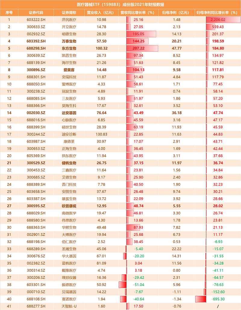 A股上演绝地反击！医疗器械ETF（159883）午后走高收涨2.46%，京沪疫情皆现有利局面！ 一、今日市场概览#械宝每日解盘# A股反攻号角吹响，上演大奇迹日！4月27日，早盘三大指数于盘初 ...