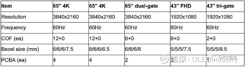 京东方、群创、惠科正在开发Dual-gate和Triple-gate驱动面板技术分析 要点 Dual-gate和triple-gate（又称 ...