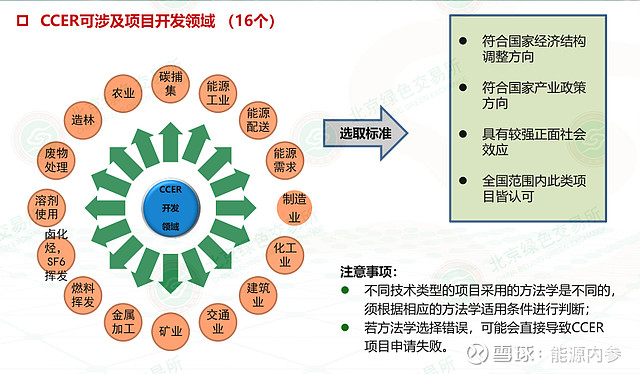 CCER方法学及开发流程！ 家发改委于2012年6月发布了CCER纲领性指导文件《温室气体自愿减排交易管理暂行办法》发改气候【2012 ...