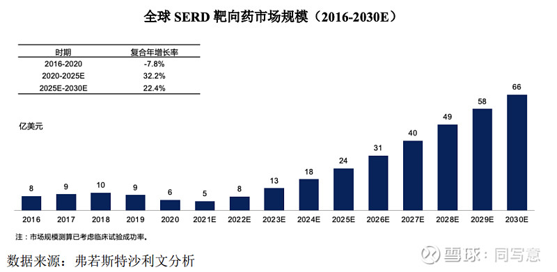 口服SERD桂冠难夺！赛诺菲、罗氏相继失败，益方生物加入竞争 撰文丨medium编辑丨于靖乳腺癌是最常见的恶性肿瘤之一，患者人数更是逐年递增 ...