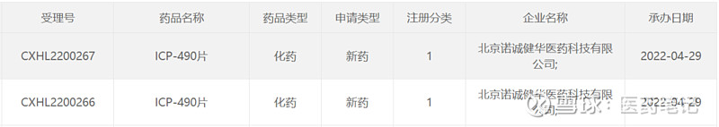 诺诚建华申报IKZF1/3分子胶新药 2022年4月29日， 诺诚健华 ICP-490片的临床试验申请获得NMPA受理。来那度胺、泊马度胺等 ...
