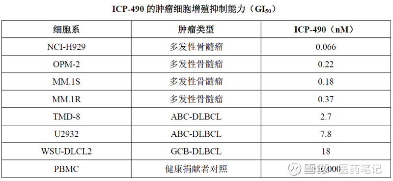 诺诚建华申报IKZF1/3分子胶新药 2022年4月29日， 诺诚健华 ICP-490片的临床试验申请获得NMPA受理。来那度胺、泊马度胺等 ...