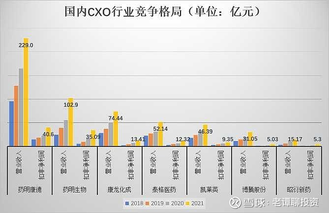 我国CXO（医药外包）市场发展前景分析以及相关上市公司分析 CXO俗称医药外包，主要分为CRO、CMO/CDMO、CSO三个环节，分别服务于医药行业的研发、生产、销售三大环节，可简... - 雪球