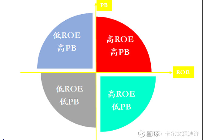 从PB-ROE框架视角复盘过去三年的行情 从PB-ROE框架视角复盘过去三年的行情大概是18年在一次听很厉害的基金经理的公开路演时候，第一次听到PB-ROE的投资... - 雪球