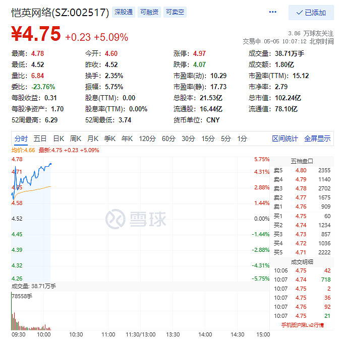 【行情·小喇叭】游戏ETF（159869）成份股恺英网络高开高走涨超5%，财报业绩高增长，三大业务板块齐发力！ 假期回来的第一天， 游戏ETF （159869）成份股—— 恺英网络 高开高走 ...