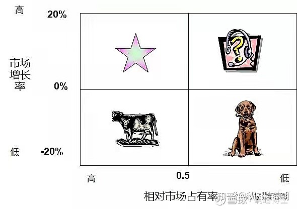 正确理解现金奶牛中国神华 波士顿矩阵(bcg Matrix),又称市场增长率 相对市场份额矩阵、波士顿咨询集团法、四象限分析法、产品系列结构