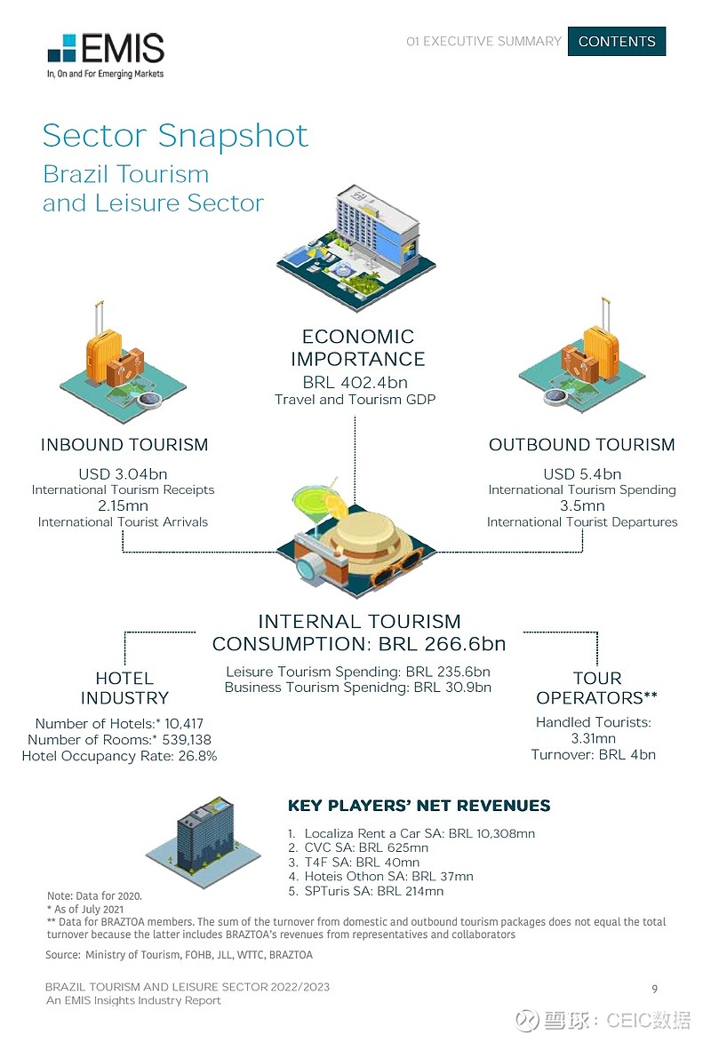 【EMIS Insights】巴西旅游休闲行业研究报告（2022年-2023年） 本文由CEIC编辑团队撰写，定期发布。CEIC 精选文章（Top Story）为您提供对当前市场与经济状况的 ...