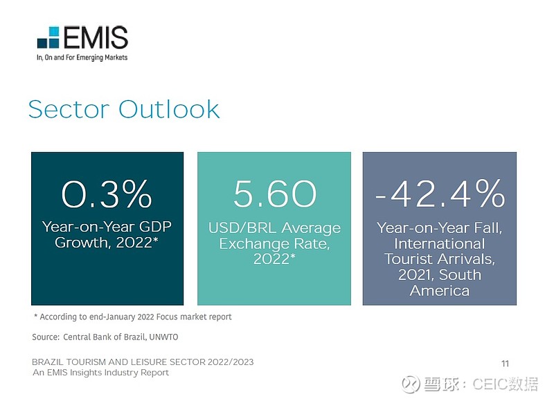 【EMIS Insights】巴西旅游休闲行业研究报告（2022年-2023年） 本文由CEIC编辑团队撰写，定期发布。CEIC 精选文章（Top Story）为您提供对当前市场与经济状况的 ...