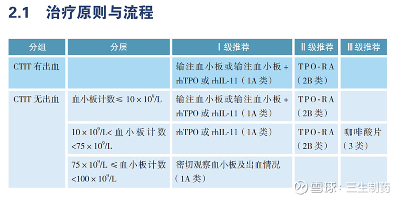 CSCO《肿瘤治疗所致血小板减少症（CTIT）诊疗指南（2022版）》正式发布 2022年4月24日，由中国临床肿瘤学会（CSCO）发起撰写的 ...