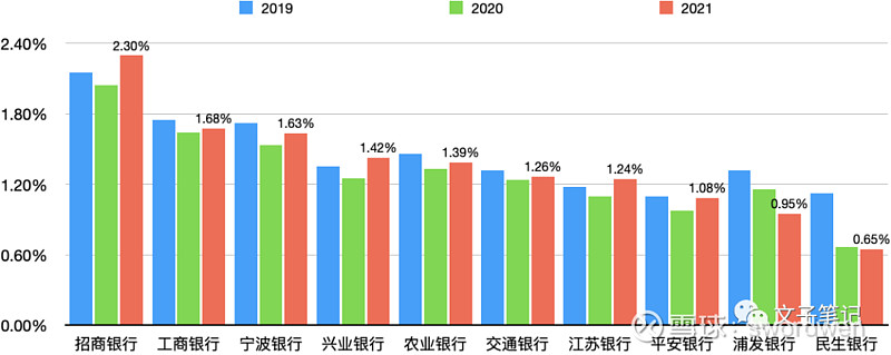 银行评估指标之RoRWA 最近在研究银行财报指标时，了解到RoRWA这个指标，感觉的确是一个比较有用的指标，故进一步研究了一下，并记录下来。1 ...