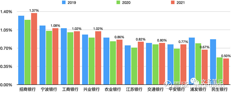 银行评估指标之RoRWA 最近在研究银行财报指标时，了解到RoRWA这个指标，感觉的确是一个比较有用的指标，故进一步研究了一下，并记录下来。1 ...
