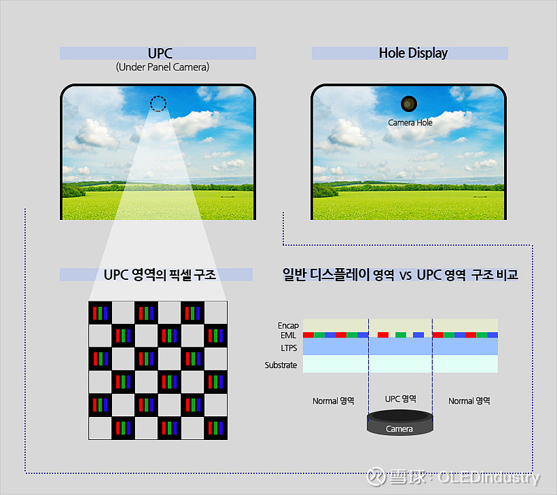 Apple已开始研发去偏光COE技术 Apple 已经开始开发OLED去除偏光片的技术。当这项技术完成后，OLED会变得更薄，因此有望应用于可折叠面板。三星显... - 雪球