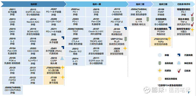 君实生物申报第2款双抗：CD3/CD20 2022年5月10日， 君实生物 JS203注射液的临床试验申请获得NMPA受理。根据 君实生物 ...