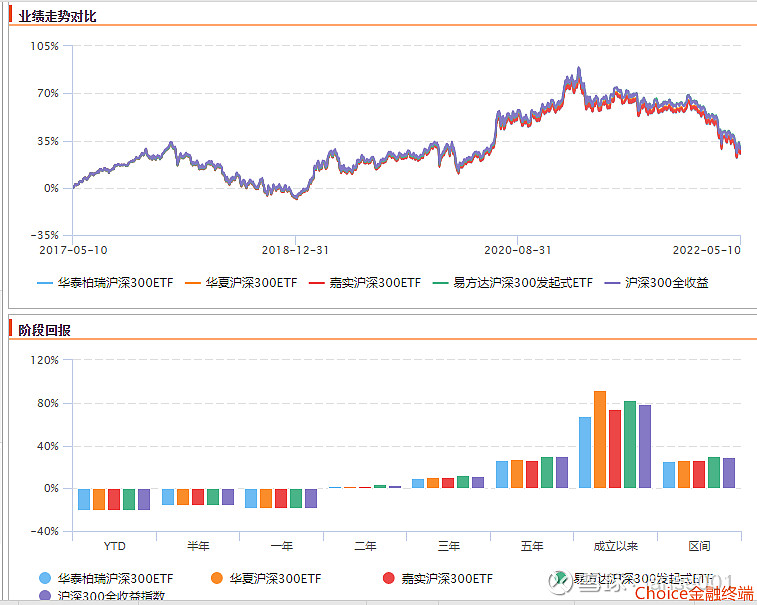 浅谈国民ETF沪深300ETF（510300）及沪深300指数的投资价值 #畅聊沪深300指数投资价值# 今年是沪深300ETF510300成立十周年，雪球发起了畅聊沪深300指数投资价值的 ...