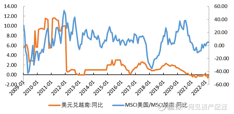 图说：汇率与股市强弱 如何预判各国股市的相对强弱，长期以来是较为复杂和困难。本文从汇率角度出发，观察汇率的变化时，对比美国股市与其他国家股市的 雪球 