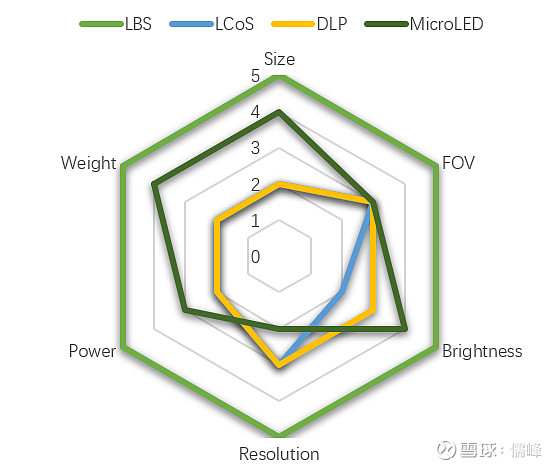 $光峰科技(SH688007)$ 珑璟光电发布LBS衍射波导AR模组增强现实的关键技术之一是开发超紧凑、轻重量、低功耗的... - 雪球