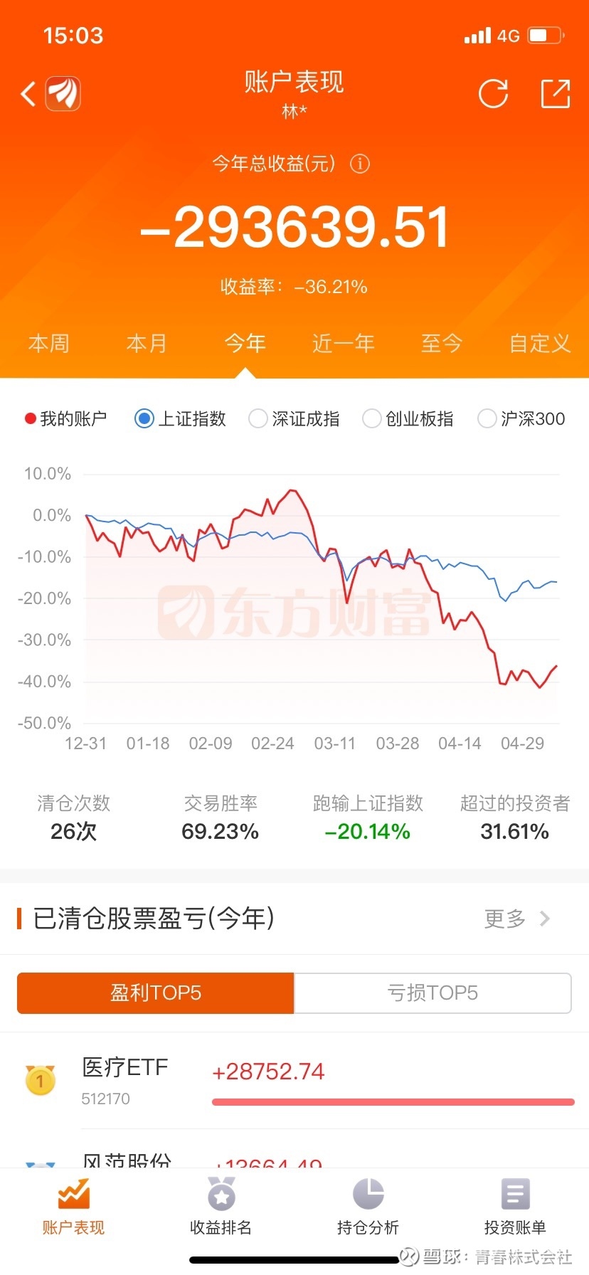 今日+1.35万，今年-29.4万。夹头$医疗ETF(SH512170)$ 第8天，喜提三连阳.今日操作： 医疗ETF ... - 雪球
