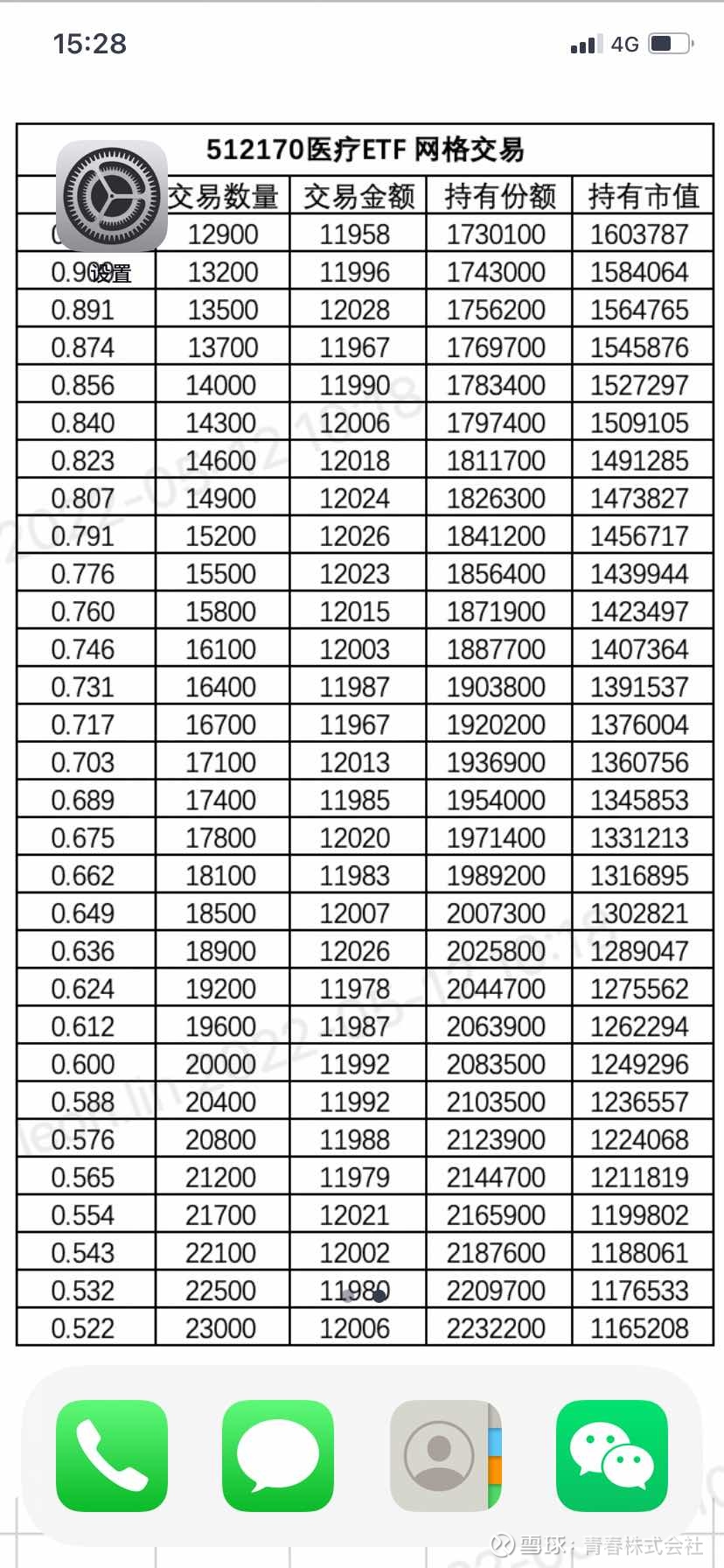 今日+1.35万，今年-29.4万。夹头$医疗ETF(SH512170)$ 第8天，喜提三连阳.今日操作： 医疗ETF ... - 雪球