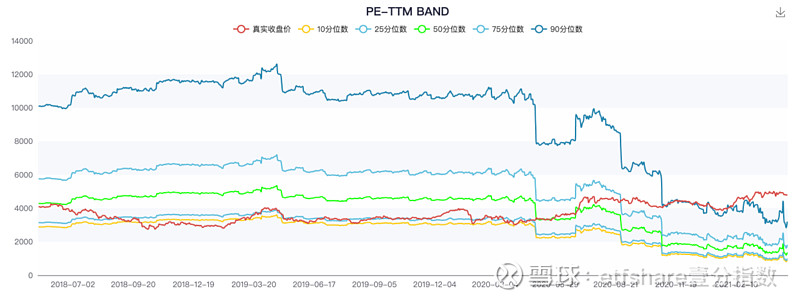【指数基金投资】指数估值系列——指数PE-BAND到底是什么？ 网上指数PE-BAND的资料非常少，点击率非常高的一篇讲的逻辑还是错的，居然在 ...