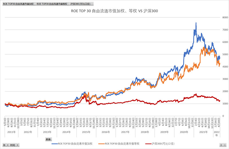 策略验证 | 大幅跑赢沪深300的可持续高ROE策略 最近重新研究ROE，有了更深的认识，手动编了四只指数，结果令人兴奋：如果只能挑一个指标来 ...