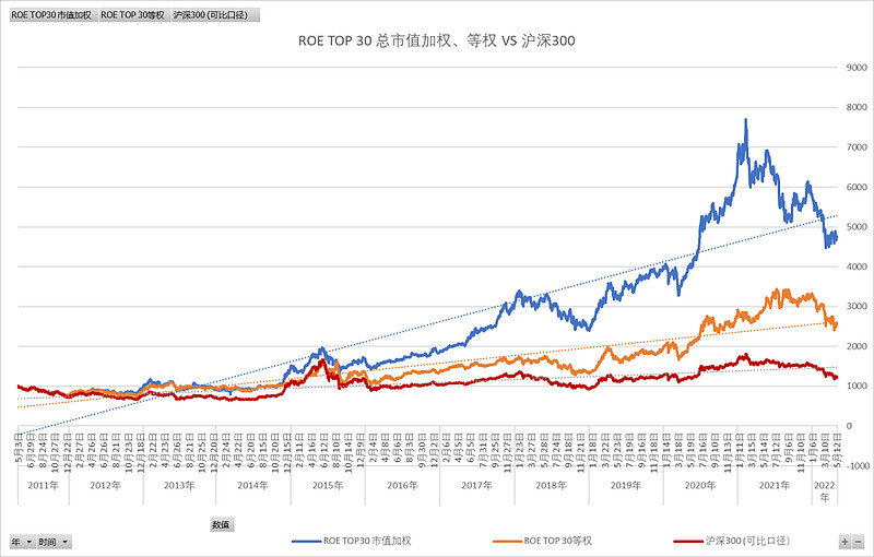 策略验证 | 大幅跑赢沪深300的可持续高ROE策略 最近重新研究ROE，有了更深的认识，手动编了四只指数，结果令人兴奋：如果只能挑一个指标来 ...