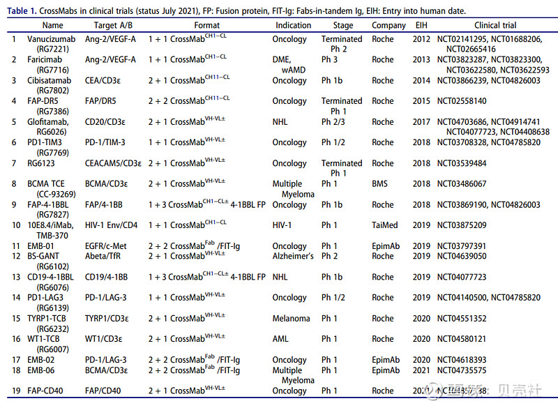 双抗，CrossMab技术十年成长史 CrossMab技术于2011年被开发出来，这种方法能够使双特异性抗体中的抗体轻链与其各自的重链正确结合 ...