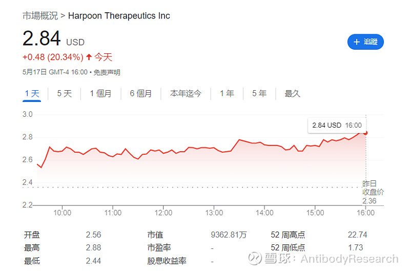 Harpoon更新BCMAxCD3和DLL3xCD3临床数据，股价涨幅20% 追溯 2022年5月中旬，Harpoon更新了主要管线 ...