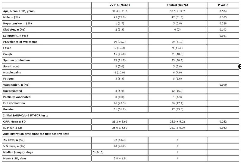 君实生物5月19日疗效再解读 君实生物VV116疗效再解读（1）有症状的患者中，在本研究的用药时间范围内（首次核酸阳性 2-10 天）给予 ...