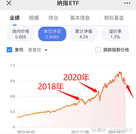 聊聊纳指ETF的投资价值 纳指ETF (513100.SH)，是一只历史投资回报非常优秀的基金，自2013年4月成立至今，复权累计涨幅为330 ...