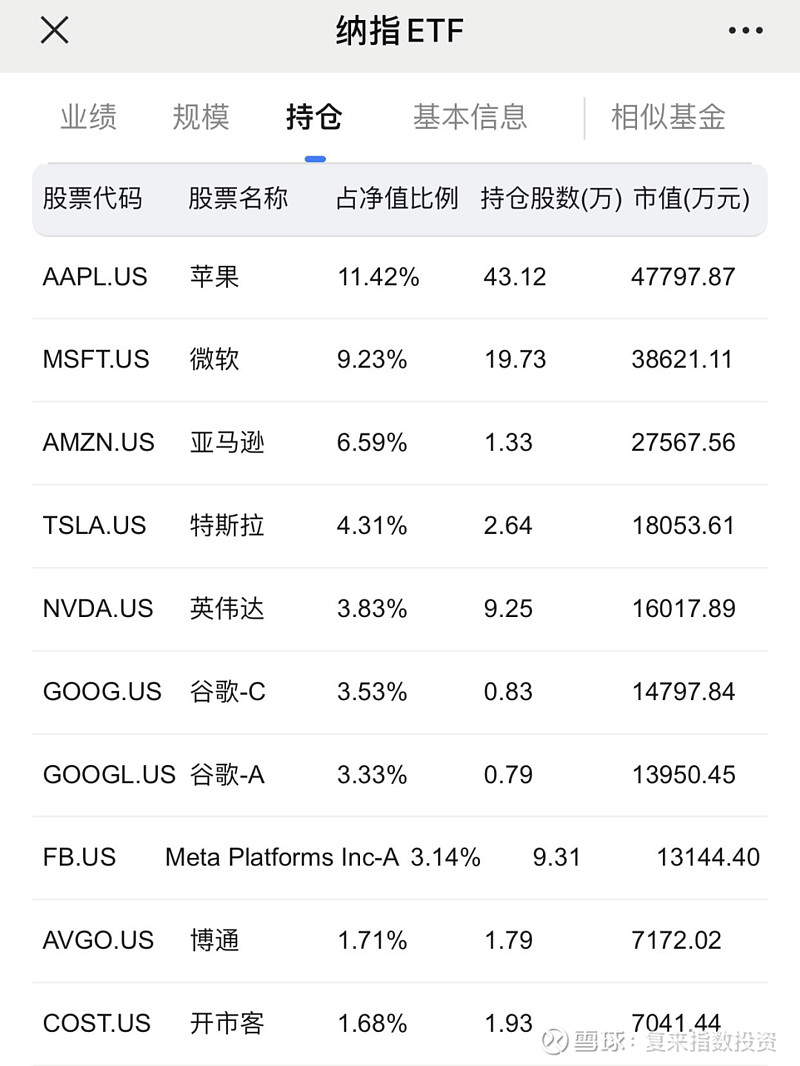 聊聊纳指ETF的投资价值 纳指ETF (513100.SH)，是一只历史投资回报非常优秀的基金，自2013年4月成立至今，复权累计涨幅为330 ...