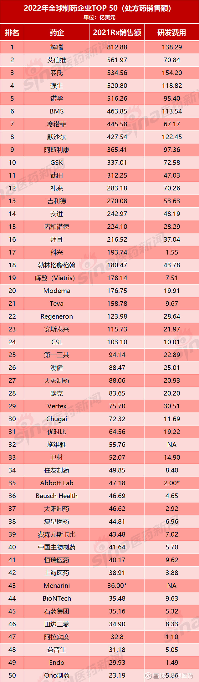 2022年全球制药企业top 50发布!辉瑞回归no1,科兴逆袭首上榜 综合整理rainbow日前,medaverse(医药宇宙)发布了