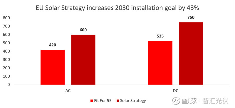 REPowerEU计划 ：到2030年实现600GW光伏并网目标 欧洲当地时间5月18日，欧盟委员会公布了备受瞩目的“欧盟再生能源计划 ...