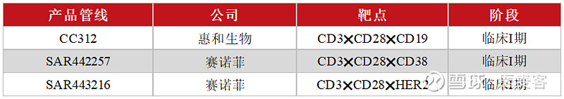 惠和生物首个三抗药物获FDA批准进入临床，CD3/CD28共刺激信号三抗备受关注 2022年5月19日/医麦客新闻 eMedClub News/--自单抗和双抗相继引爆肿瘤免疫治疗的研发大潮 ...