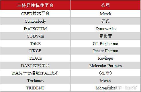 惠和生物首个三抗药物获FDA批准进入临床，CD3/CD28共刺激信号三抗备受关注 2022年5月19日/医麦客新闻 eMedClub News/--自单抗和双抗相继引爆肿瘤免疫治疗的研发大潮 ...