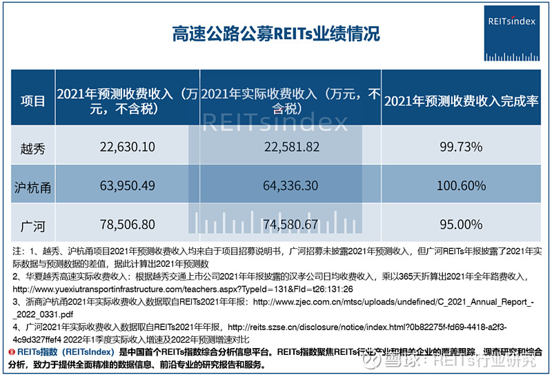 公募REITs一季报出炉 华夏越秀高速REIT业绩亮眼 4月下旬以来，2021年成立上市的11只基础设施公募REITs相继发布了2022年一季度报告。作为越秀交通、华夏基金和 ... - 雪球