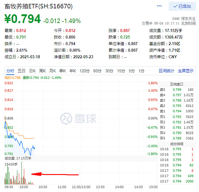川金诺 、 巨星农牧 、 新五丰 跌幅居前，畜牧养殖ETF（516670）盘中溢价交易频现！】生猪养殖板块走低，截止... - 雪球