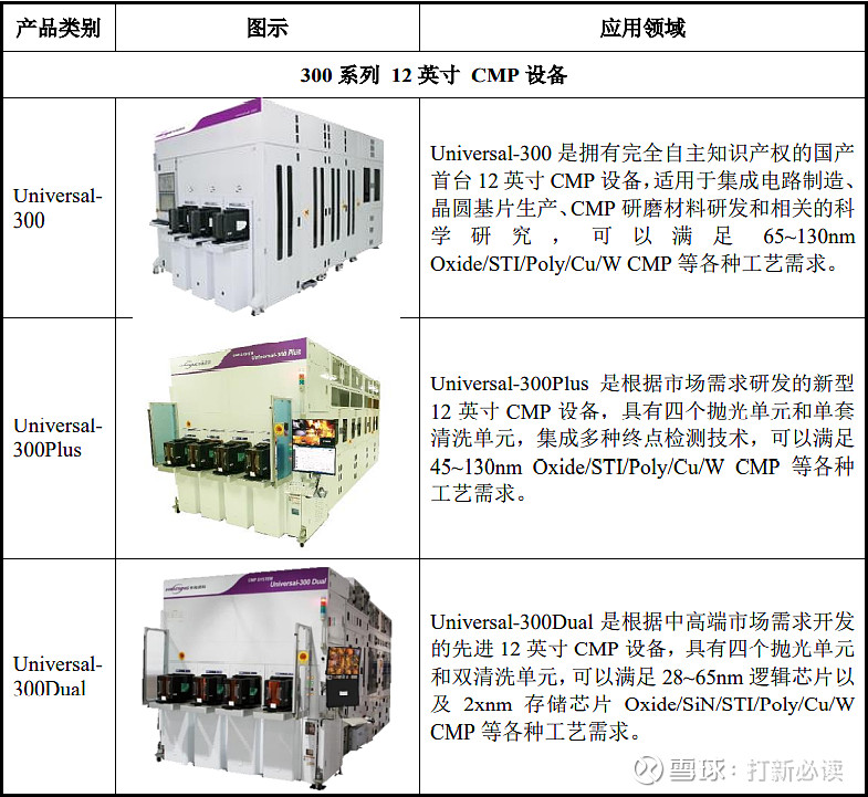 【打新必读】华海清科估值分析，化学机械抛光（CMP）设备，建议申购 申明：以下预测内容仅供参考，主要文字内容来源于公司招股说明书！预测表格说明：黄色为打新君预测的开板价格和天数，绿色为低风 ...