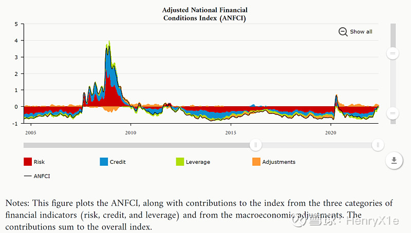 芝加哥联储的全国金融状况指数（NFCI）提供了关于美国货币市场，债券市场，股票市场，银行系统和 "影子 "... - 雪球