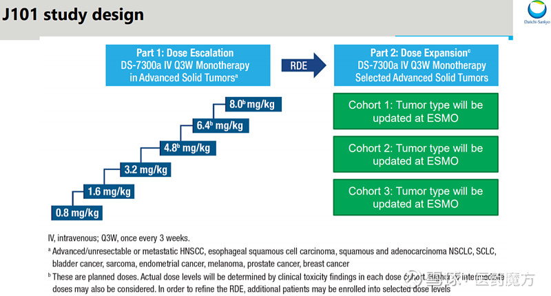 国内第2款！第一三共CD276 ADC申报临床 5月26日，第一三共靶向CD276的抗体偶联药物（ADC）DS-7300a（DS-7300）在国内申报临床，是国内第2款... - 雪球