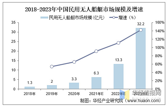 中国无人船艇市场规模及应用领域占比分析 原文标题:2020年中国无人船艇行业发展政策分析,竞争格局相对分散「图」我国无人船艇行业起步较晚,渗透率较低,需求尚未得 雪球