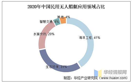 中国无人船艇市场规模及应用领域占比分析 原文标题:2020年中国无人船艇行业发展政策分析,竞争格局相对分散「图」我国无人船艇行业起步较晚,渗透率较低,需求尚未得 雪球