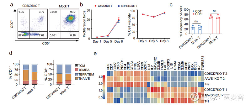 CAR-T疗法新思路：CD5/CD7串联CAR有效减轻肿瘤抗原逃逸 2022年3月25日，华中科技大学同济医学院戴振宇博士、穆伟博士与驯鹿生物 ...