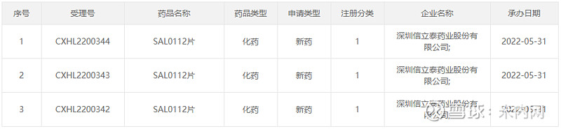 【瞩目】信立泰1类新药来袭，猛攻糖尿病赛道 5月30日， 信立泰 发布公告称，创新小分子化学药物SAL0112片临床申请获得受理 ...