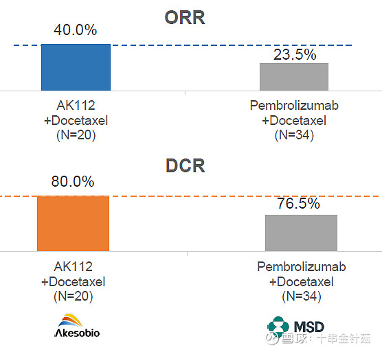 AK112（PD-1/VEGF）临床数据汇总 AK112 是 康方生物 自主研发，全球行业内首个进入临床研究的PD-1/VEGF双特异性抗体 ...