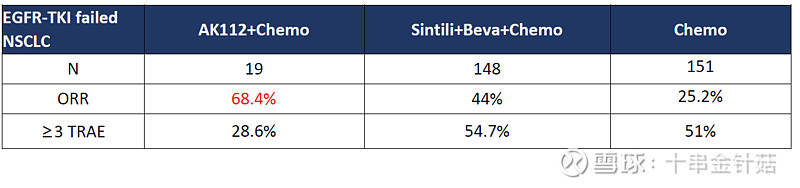 AK112（PD-1/VEGF）临床数据汇总 AK112 是 康方生物 自主研发，全球行业内首个进入临床研究的PD-1/VEGF双特异性抗体 ...