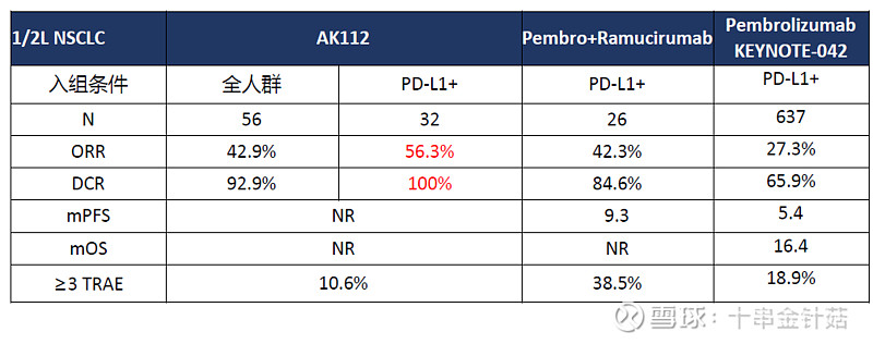 AK112（PD-1/VEGF）临床数据汇总 AK112 是 康方生物 自主研发，全球行业内首个进入临床研究的PD-1/VEGF双特异性抗体 ...